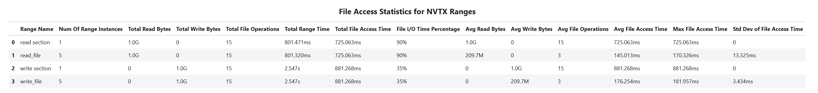 Post-Collection Analysis Guide — Nsight Systems