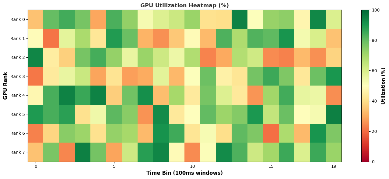 Post-Collection Analysis Guide — Nsight Systems