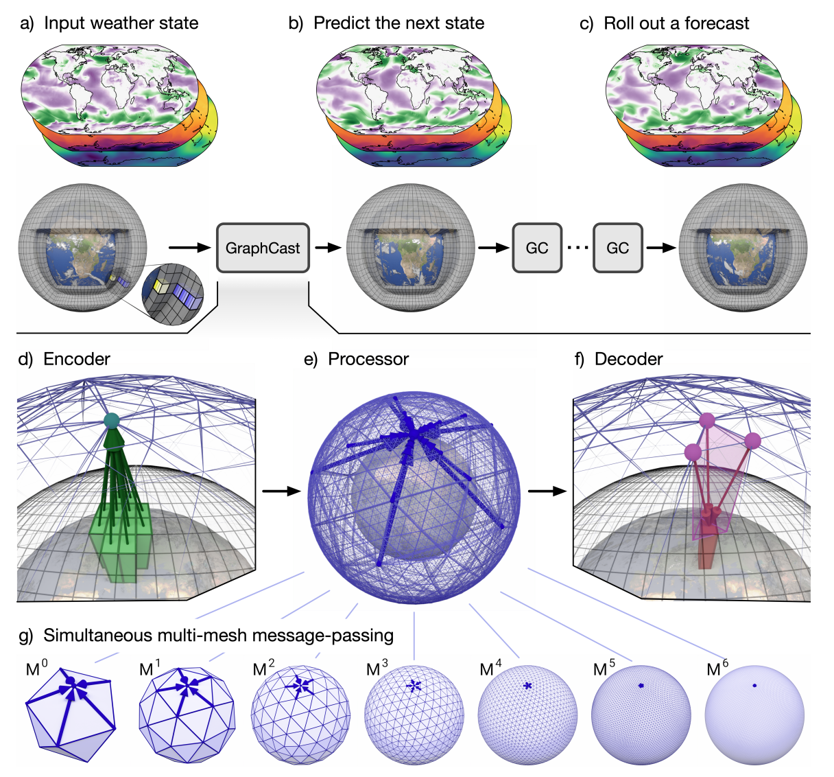 GraphCast for weather forecasting — NVIDIA PhysicsNeMo Framework