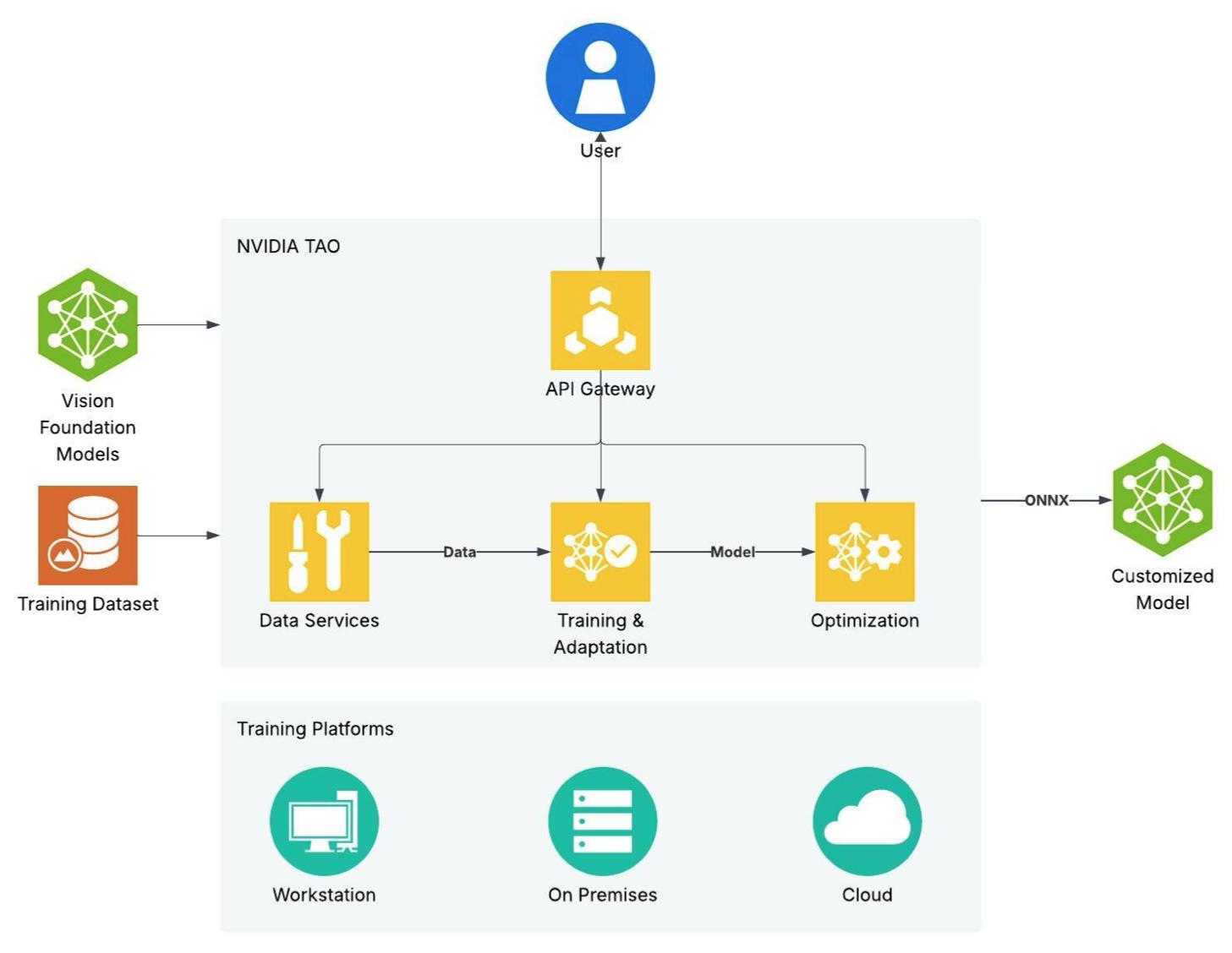 Finetuning Microservices Overview — Tao Toolkit