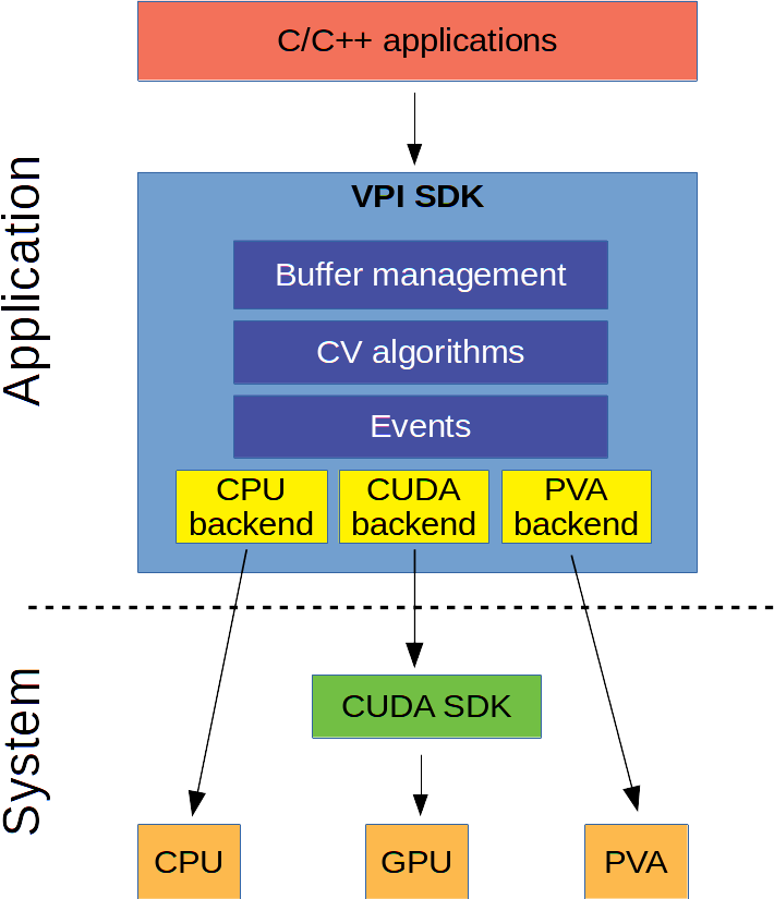 VPI - Vision Programming Interface: Architecture