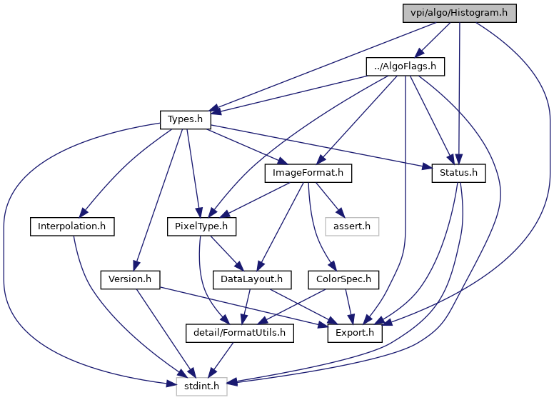Vpi Vision Programming Interface Vpialgohistogramh File Reference