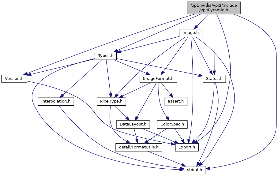 Vpi Vision Programming Interface Optnvidiavpi2includevpipyramidh File Reference
