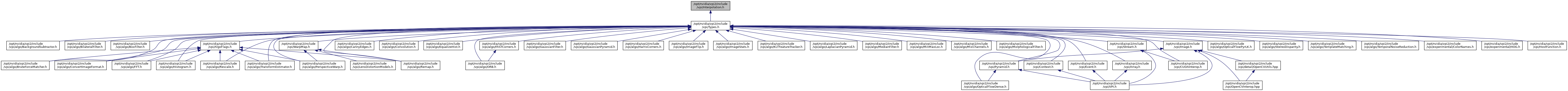 Vpi Vision Programming Interface Optnvidiavpi2includevpiinterpolationh File Reference