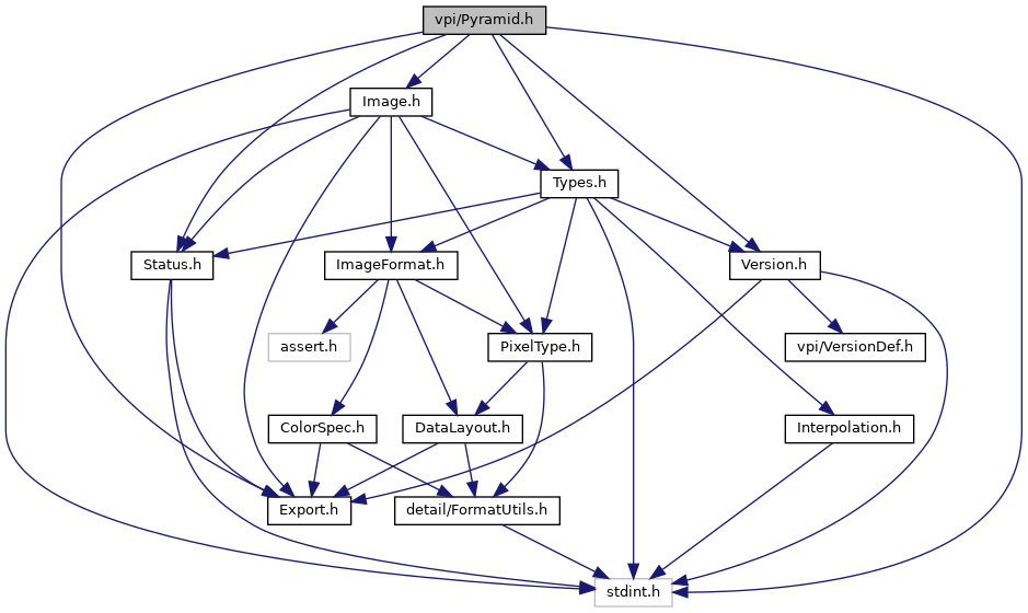 Vpi Vision Programming Interface Vpipyramidh File Reference
