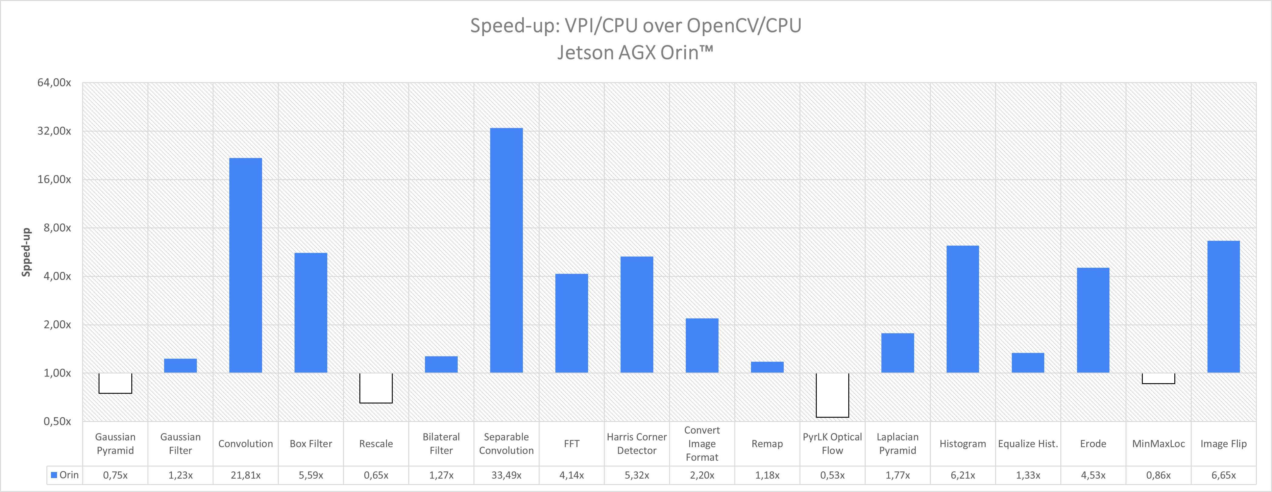VPI - Vision Programming Interface: Performance Comparison
