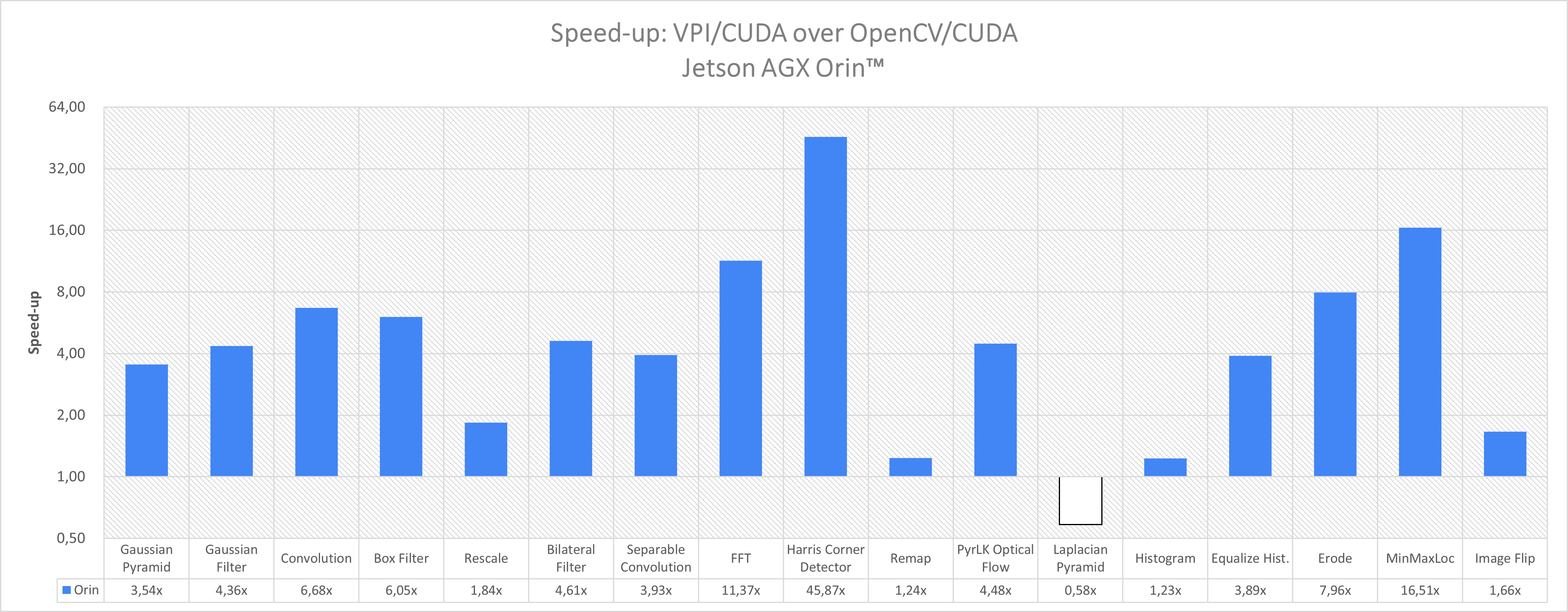 VPI - Vision Programming Interface: Performance Comparison