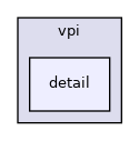 VPI - Vision Programming Interface: vpi/detail Directory Reference