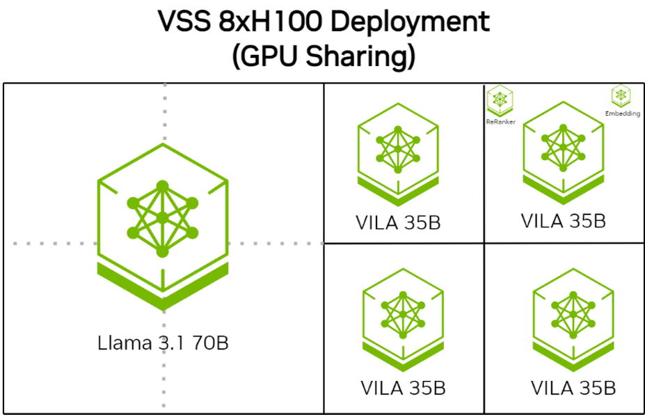 Performance — Video Search and Summarization Agent