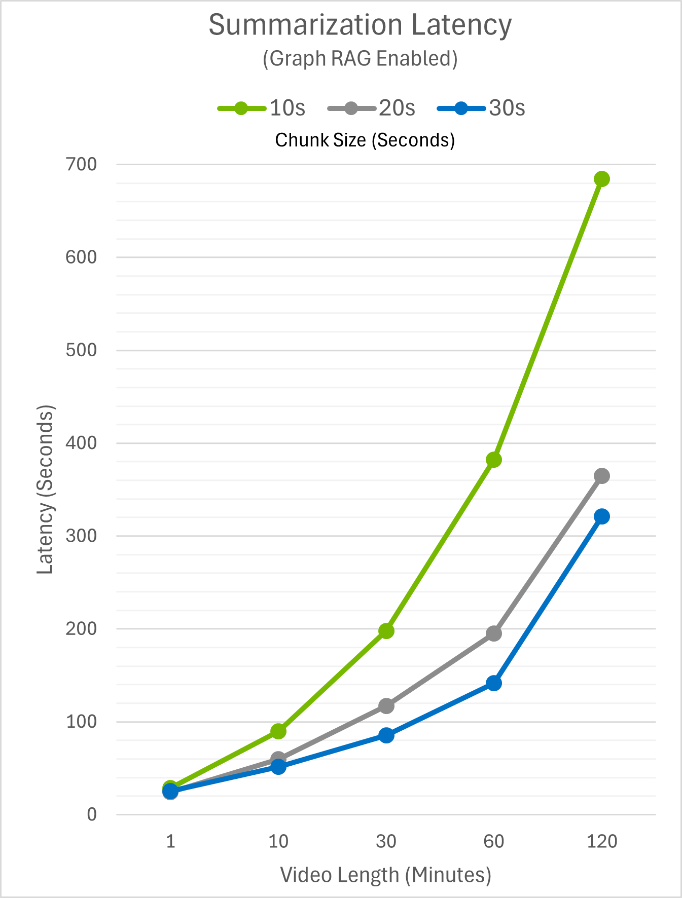Performance — Video Search and Summarization Agent